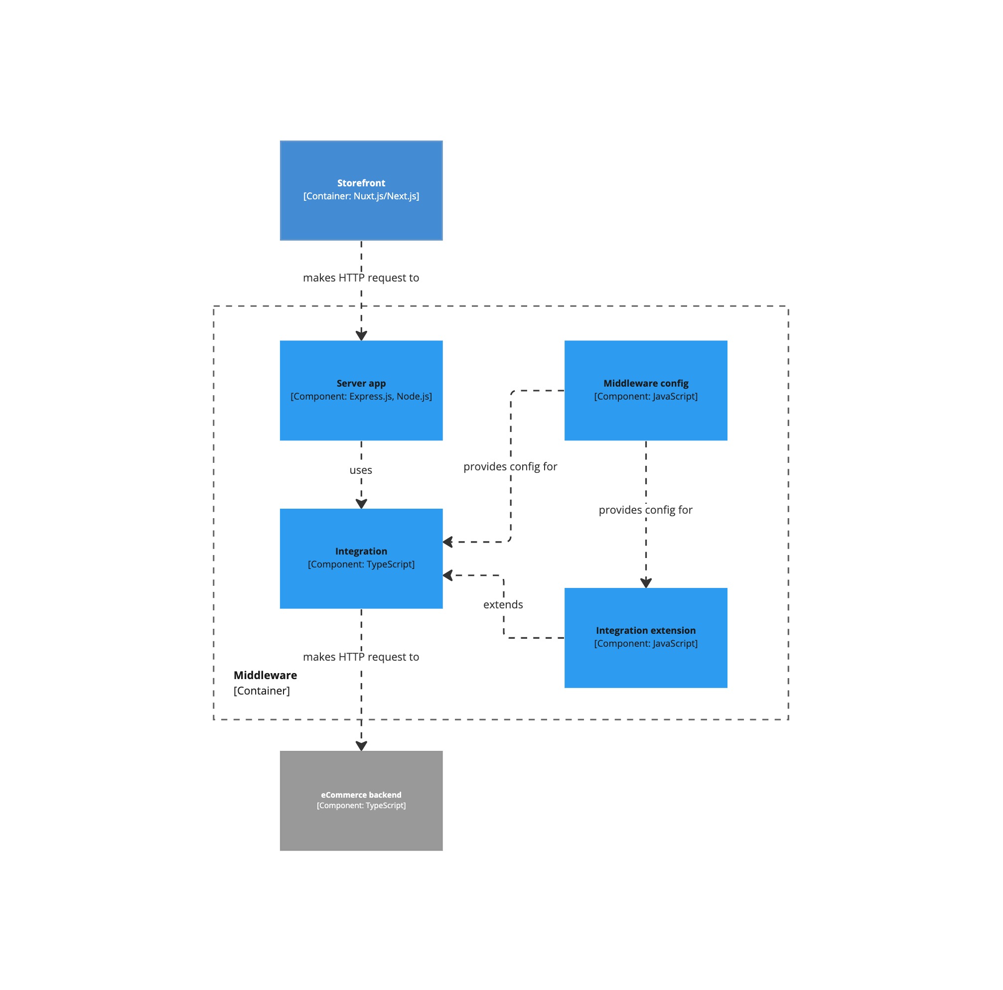 Server Middleware Vue Storefront 2 For Bloomreach Discovery